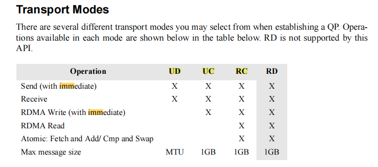 深入解析RDMA性能优化之WRITE与UD传输选型-开发者社区-阿里云