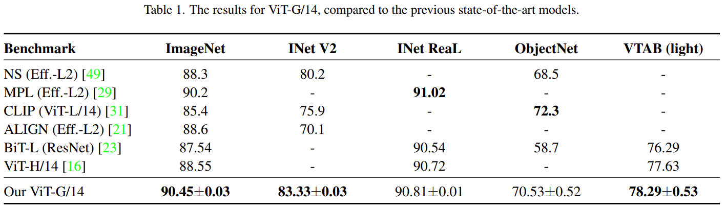 【计算机视觉 | ViT-G】谷歌大脑提出 ViT-G：缩放视觉 Transformer，高达 90.45% 准确率-阿里云开发者社区