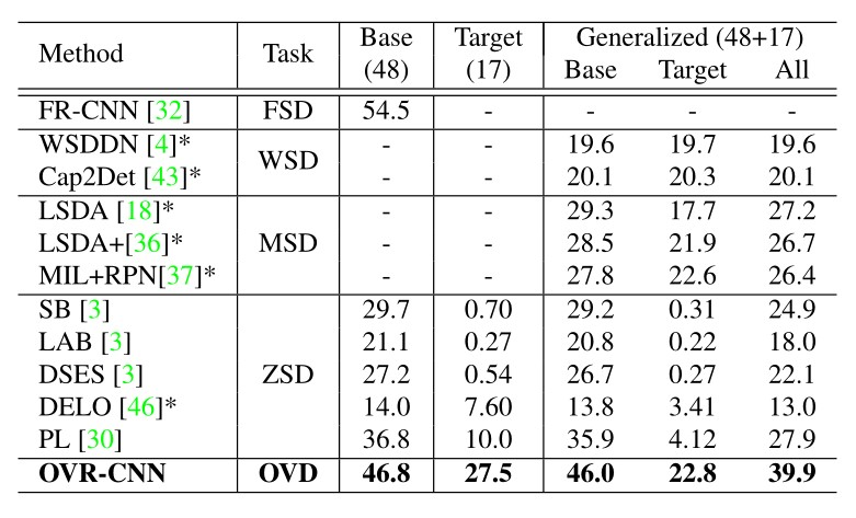 【计算机视觉 | 目标检测】Open-Vocabulary Object Detection Using Captions-阿里云开发者社区