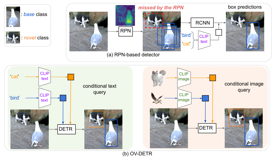 【计算机视觉 | 目标检测】Open-Vocabulary DETR with Conditional Matching论文解读-阿里云开发者社区