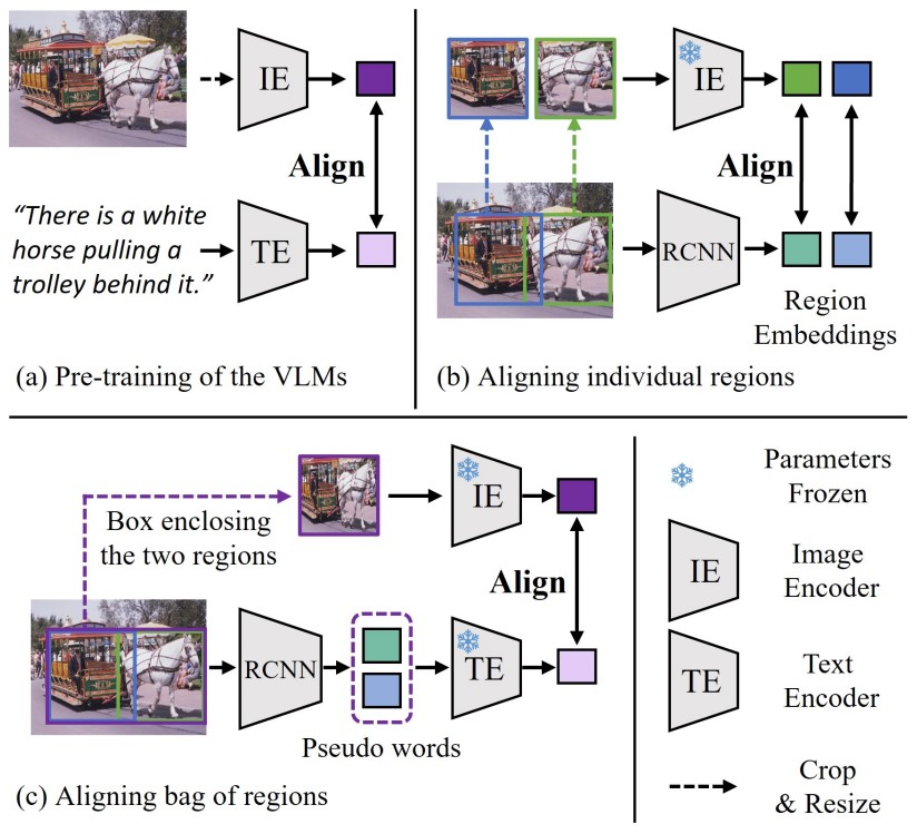 【计算机视觉】open Vocabulary Object Detection 论文工作总结 阿里云开发者社区