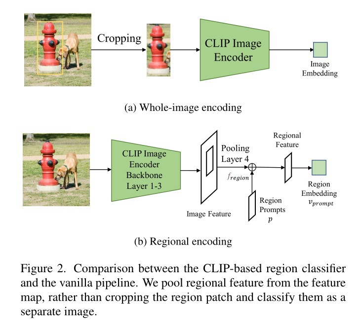 【计算机视觉】CORA: Adapting CLIP for Open-Vocabulary Detection with Region Prompting and Anchor Pre ...