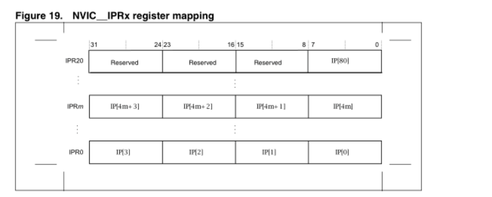 STM32-嵌入式学习笔记02-中断应用概述-阿里云开发者社区
