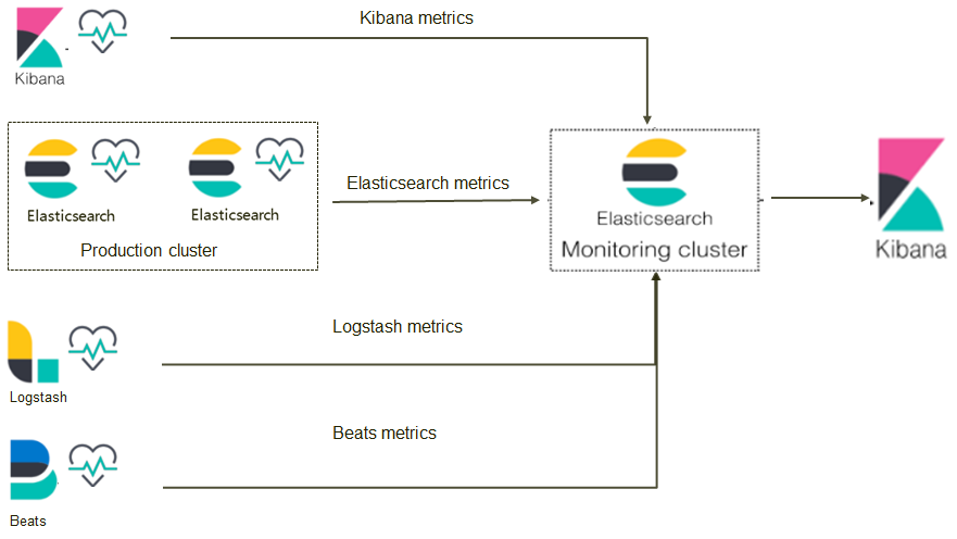 Monitoring 及 Central Management - Elastic Stack 实战手册-阿里云开发者社区
