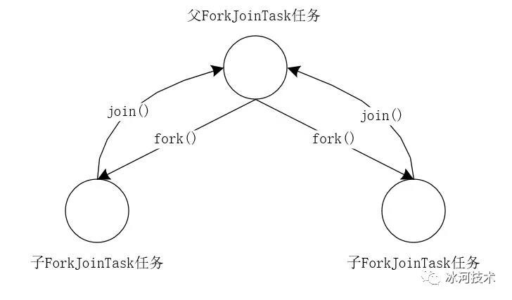 深入解析Java ForkJoin分治原理与工作窃取算法-开发者社区-阿里云