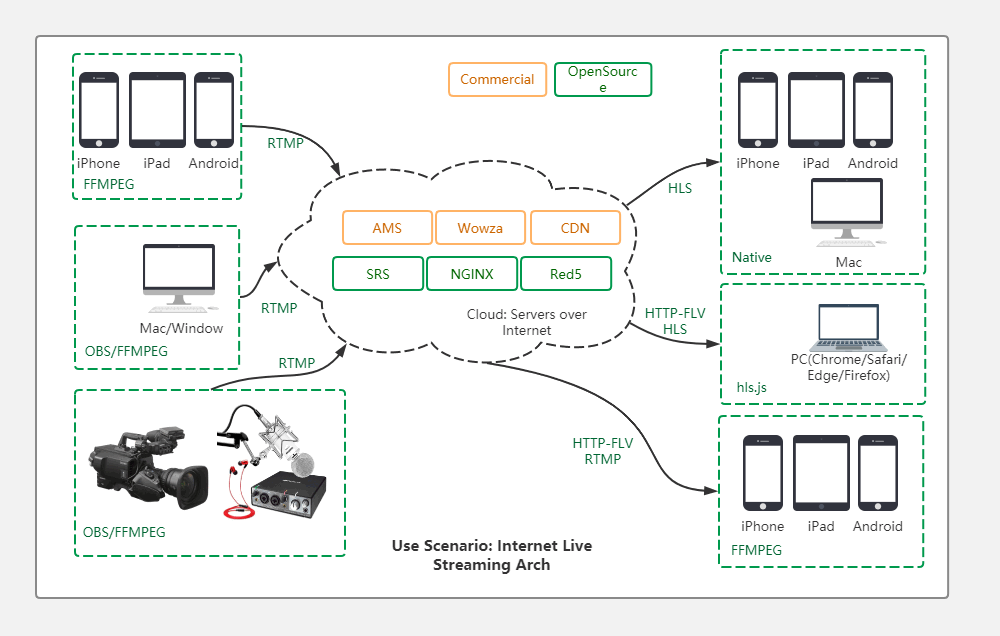CentOS7下利用SRS搭建直播流媒体服务器-阿里云开发者社区