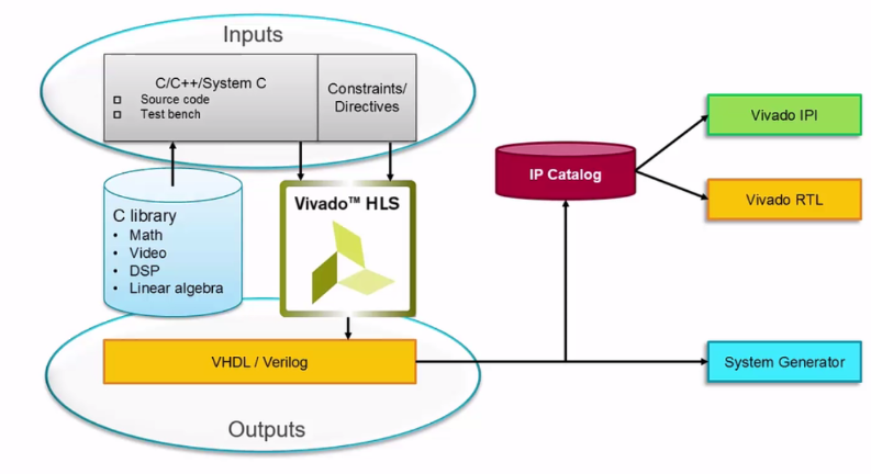 HLS开发学习-03-VIVADO HLS设计流程-阿里云开发者社区