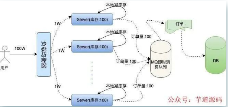 12306高并发抢票系统负载均衡与库存设计实践-开发者社区-阿里云