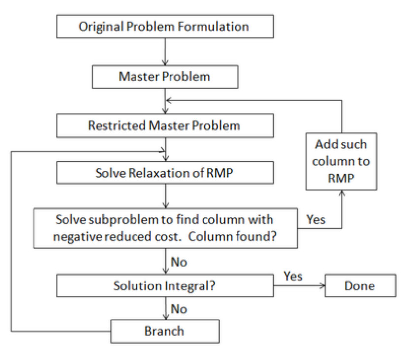 干货 | 10分钟带你掌握branch and price（分支定价）算法超详细原理解析-阿里云开发者社区