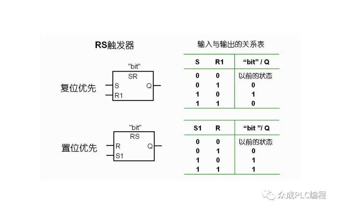 西门子s7 1200编程实例，置位复位指令如何使用？ 阿里云开发者社区 