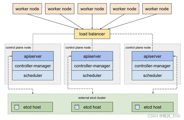 Kubernetes外部etcd集群二进制部署与性能调优-开发者社区-阿里云