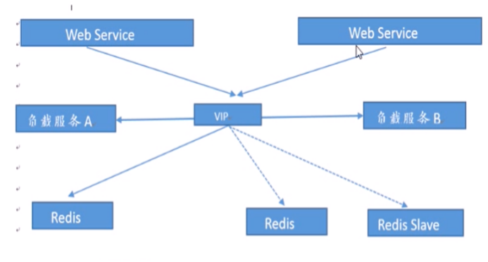 Redis 主从同步及实现（一）|学习笔记-阿里云开发者社区