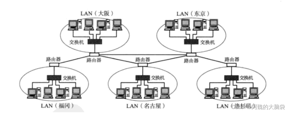 网络发展背景、tcp Ip五层模型、网络传输基本流程、ip地址与端口概念 1 阿里云开发者社区