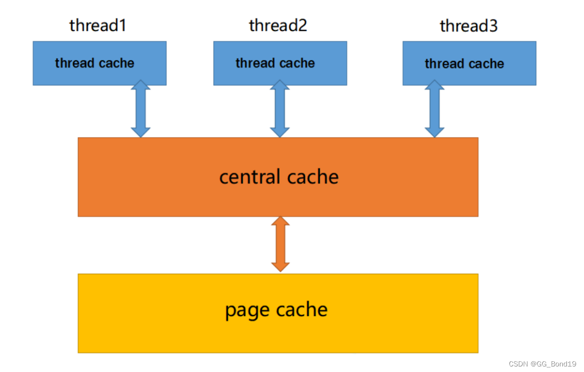 【项目设计】高并发内存池—tcmalloc核心框架学习（一）-阿里云开发者社区