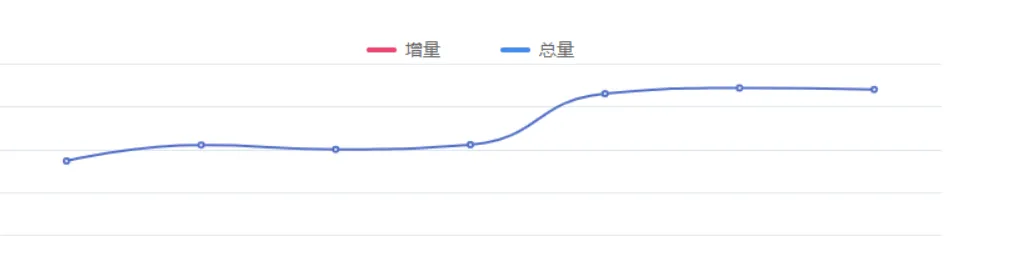 echarts如何让图表占满整个div容器-阿里云开发者社区