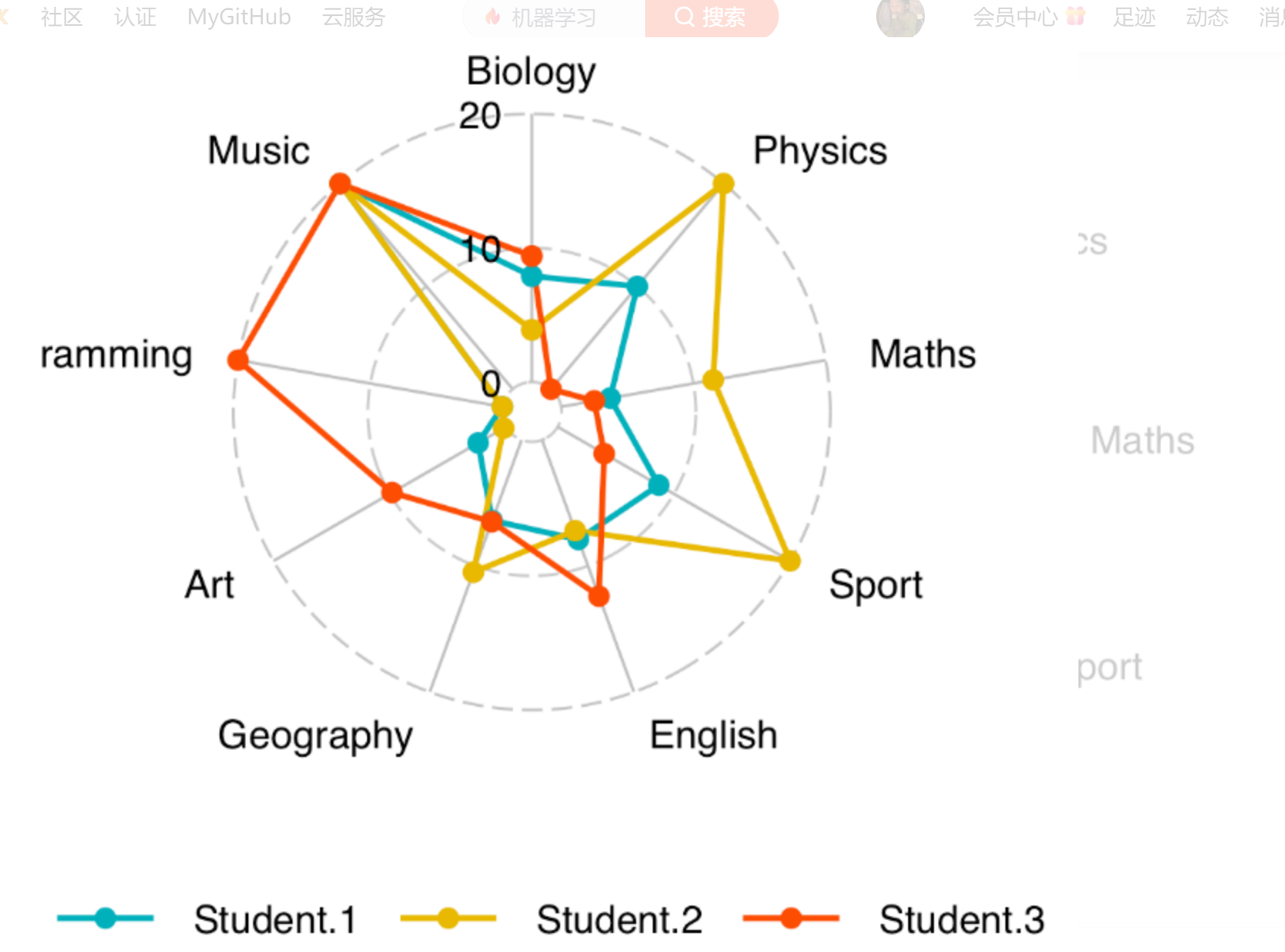 R实战| 雷达图(Radar Chart)-阿里云开发者社区