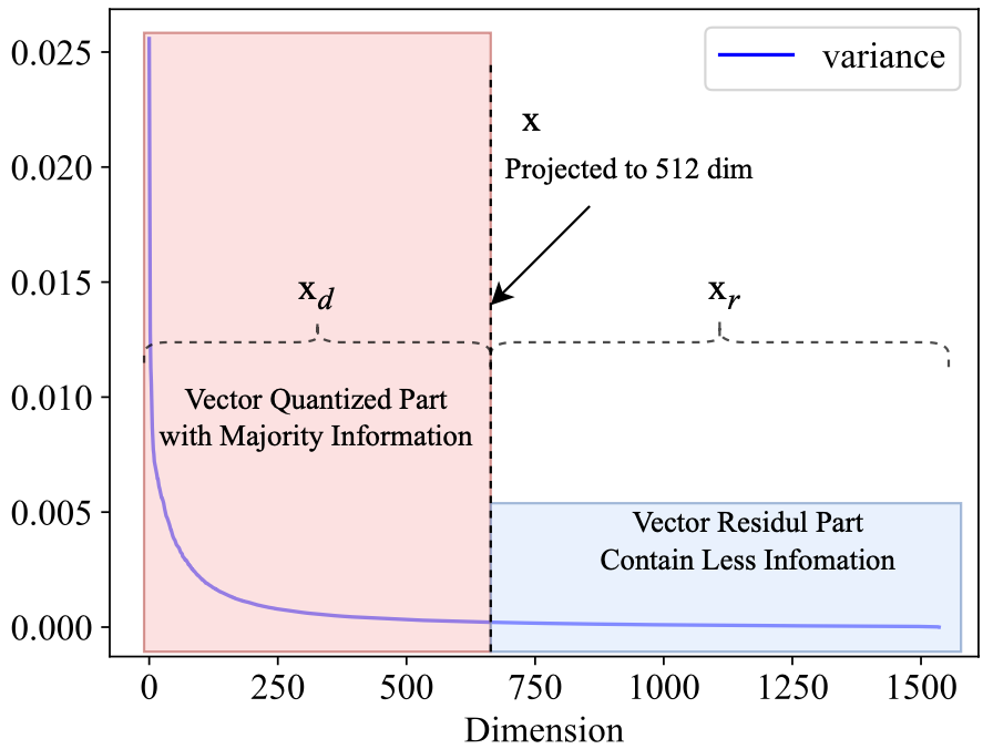 RaBitQ与MRQ二值量化方法的原理与VSAG工程实践-开发者社区-阿里云