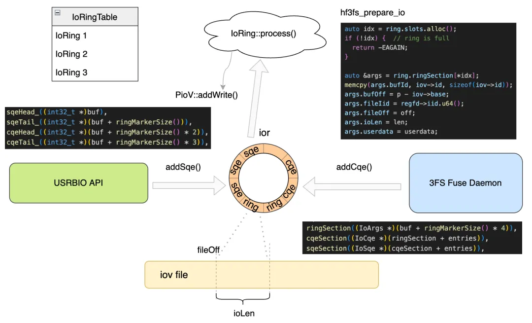 DeepSeek 3FS客户端架构及Fuse与USRBIO模式源码分析-开发者社区-阿里云
