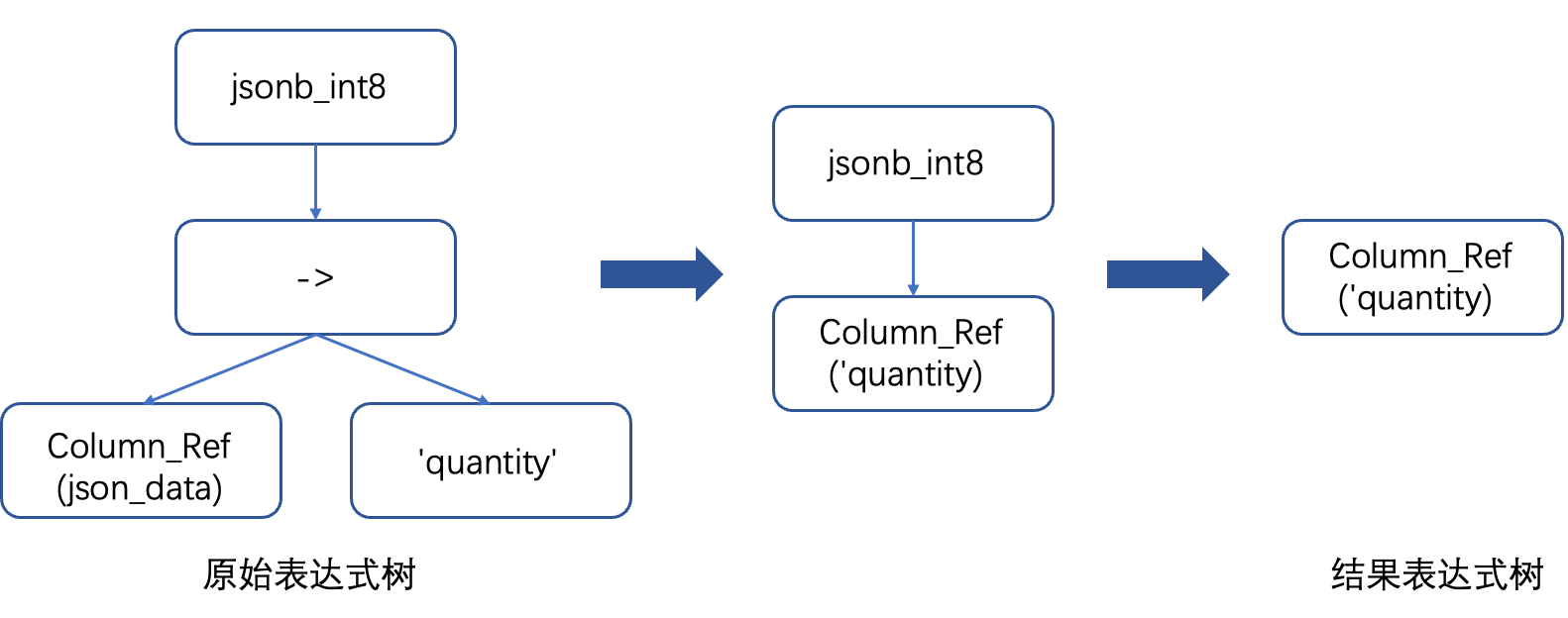 Hologres技术揭秘，JSON半结构化数据的极致分析性能-阿里云开发者社区