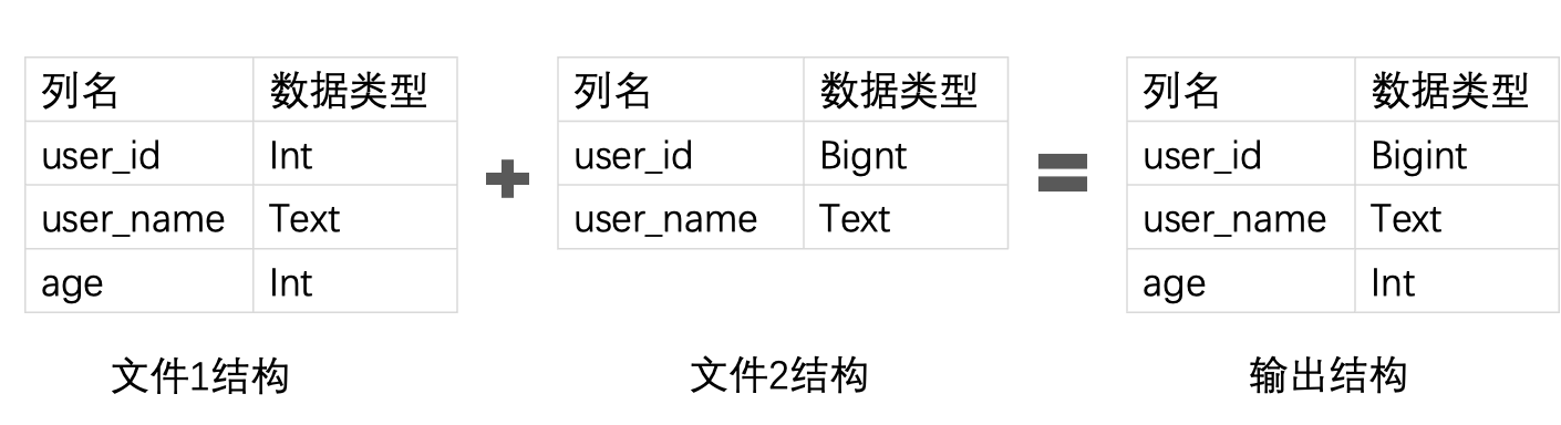 Hologres技术揭秘，JSON半结构化数据的极致分析性能-阿里云开发者社区