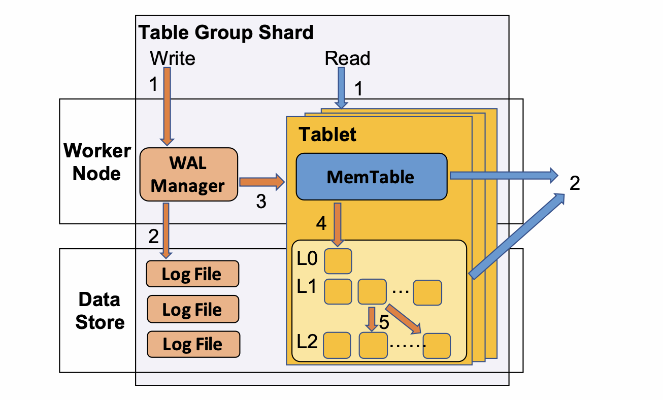 Hologres技术揭秘，JSON半结构化数据的极致分析性能-阿里云开发者社区
