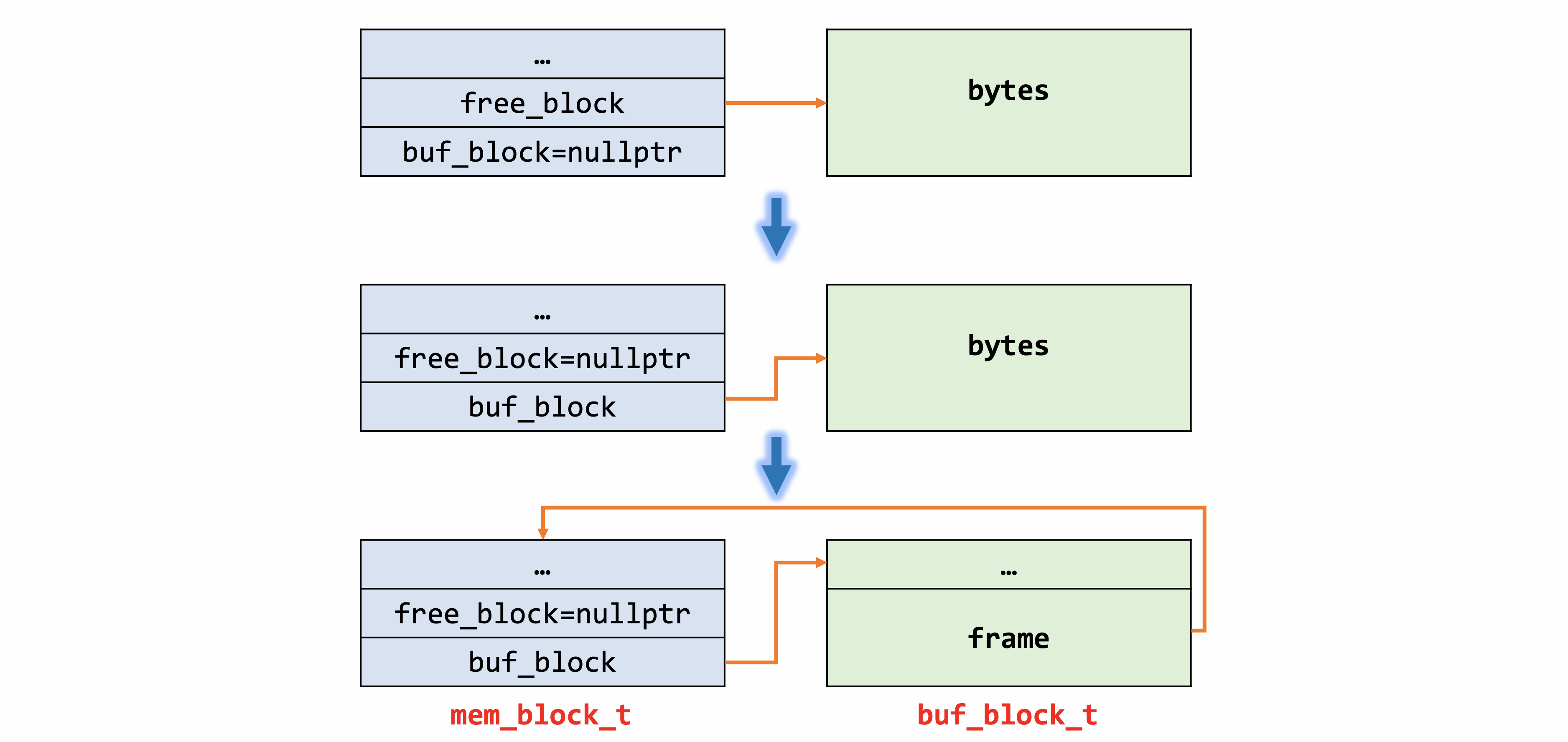 走进RDS之MySQL内存分配与管理（上）-阿里云开发者社区
