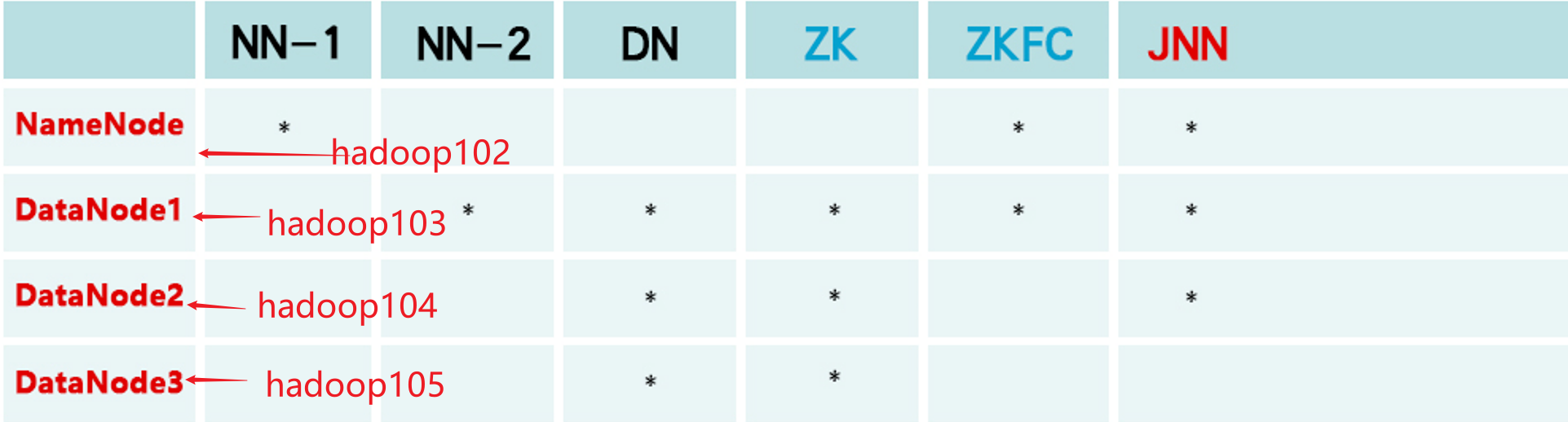 大数据 | Hadoop HA高可用搭建保姆级教程（大二学长的万字笔记）（上）-阿里云开发者社区