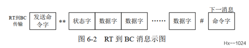 1553B总线核心原理协议及消息格式详解-开发者社区-阿里云