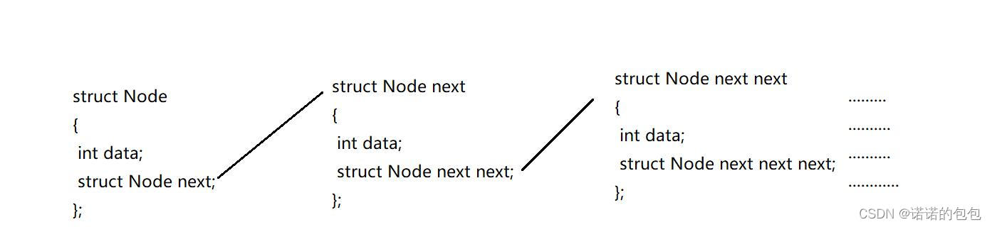 【C/自定义类型详解】——结构体（struct）、位段、枚举(enum)、联合(union)-阿里云开发者社区