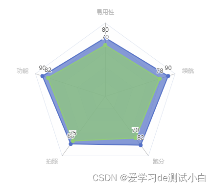 使用ECharts实现雷达图的基本绘制与常见配置-开发者社区-阿里云