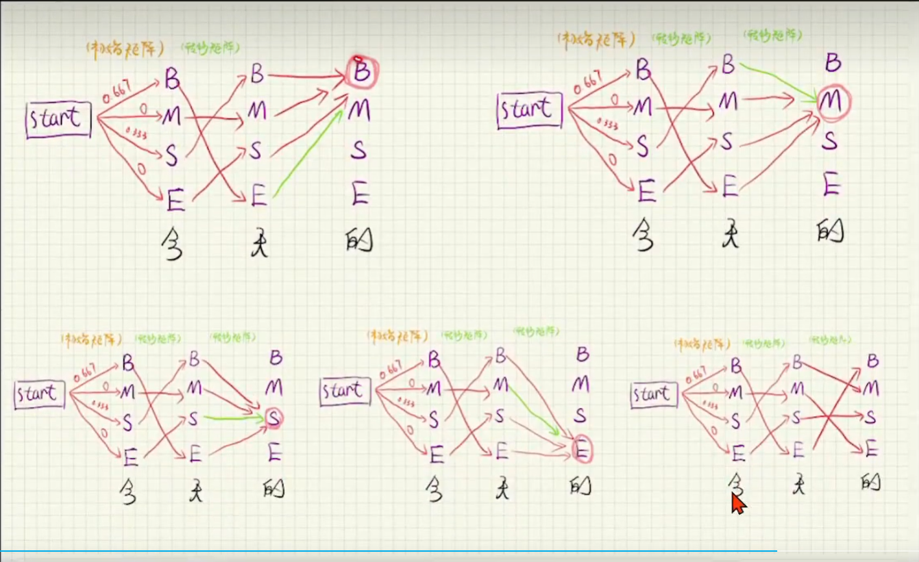 HanLP — HMM隐马尔可夫模型 - 路径规划算法 - 求解最短路径 - 维特比(Viterbi)算法-阿里云开发者社区