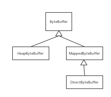 ByteBuffer 字节缓冲区-阿里云开发者社区