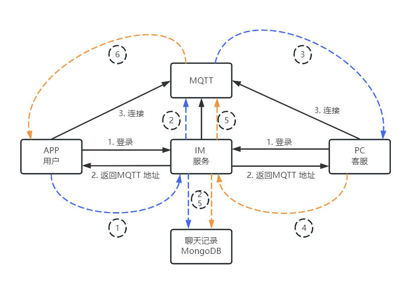 MQTT(EMQX) - SpringBoot 整合MQTT 连接池 Demo - 附源代码 + 在线客服聊天架构图-阿里云开发者社区
