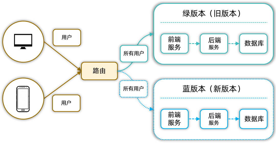 发布策略：蓝绿部署、金丝雀发布(灰度发布)、AB测试、滚动发布、红黑部署的概念与区别-阿里云开发者社区
