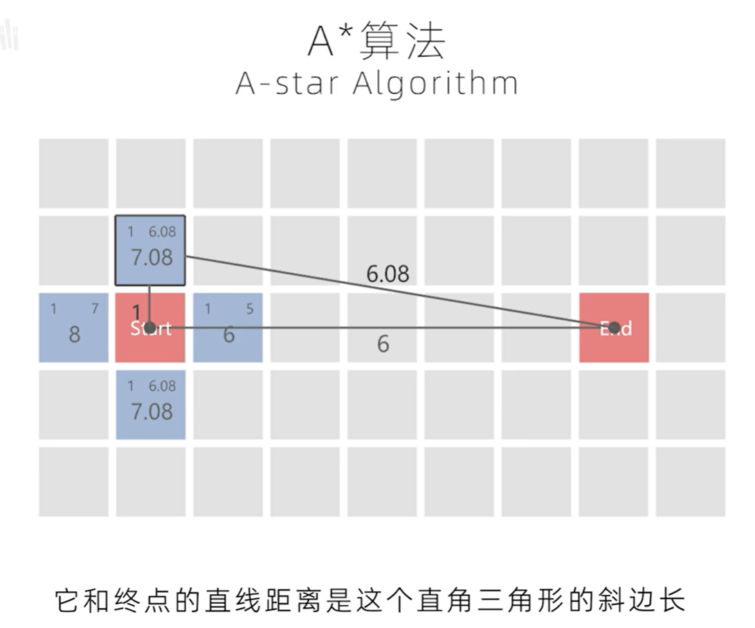 路径规划算法 - 求解最短路径 - A*（A-Star)算法 -阿里云开发者社区