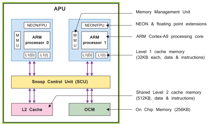 ZYNQ系统PS与PL两大核心构成及互联架构-开发者社区-阿里云