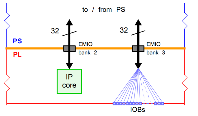 ZYNQ开发中使用EMIO实现PS与PL的GPIO通信-开发者社区-阿里云