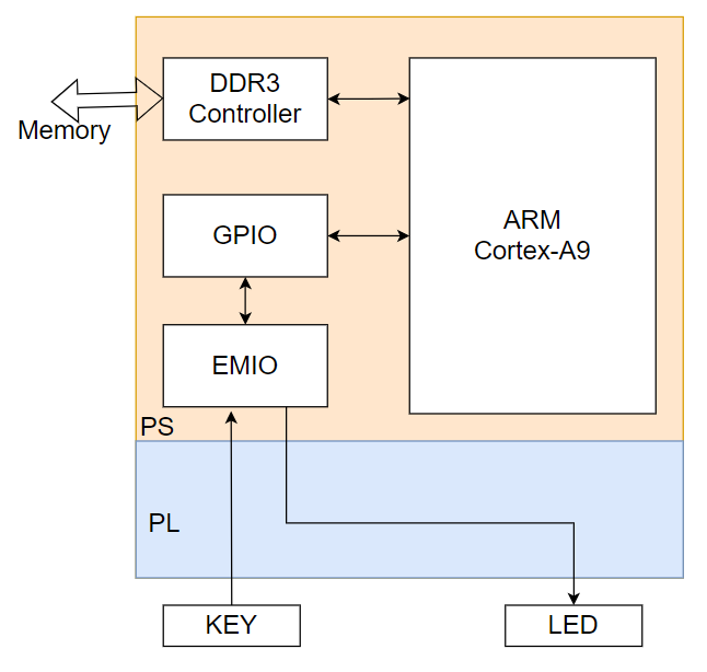 ZYNQ_SDK EMIO-阿里云开发者社区