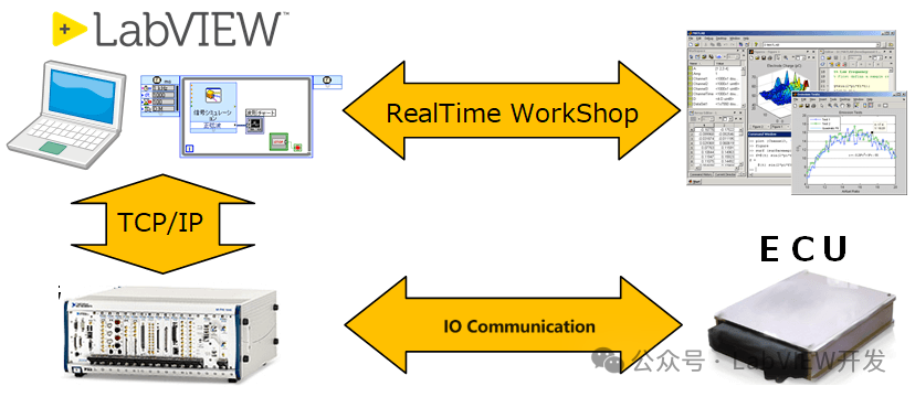 LabVIEW与Simulink的通信及调用方式-阿里云开发者社区