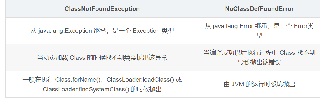 50 Classnotfoundexception 和 Noclassdeffounderror 有什么区别 阿里云开发者社区 