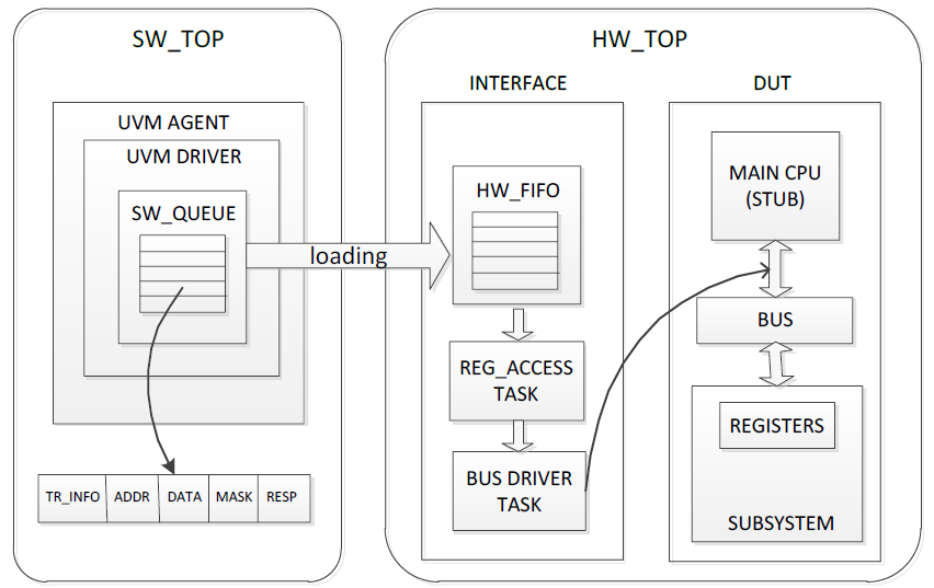 【DVCon-US-2020】以接口为中心的软硬件协同SoC验证仿真加速-阿里云开发者社区