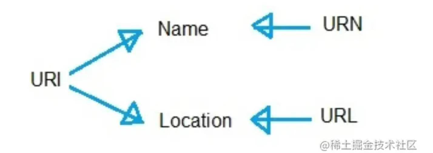 图解URL、URI和URN 区别-阿里云开发者社区