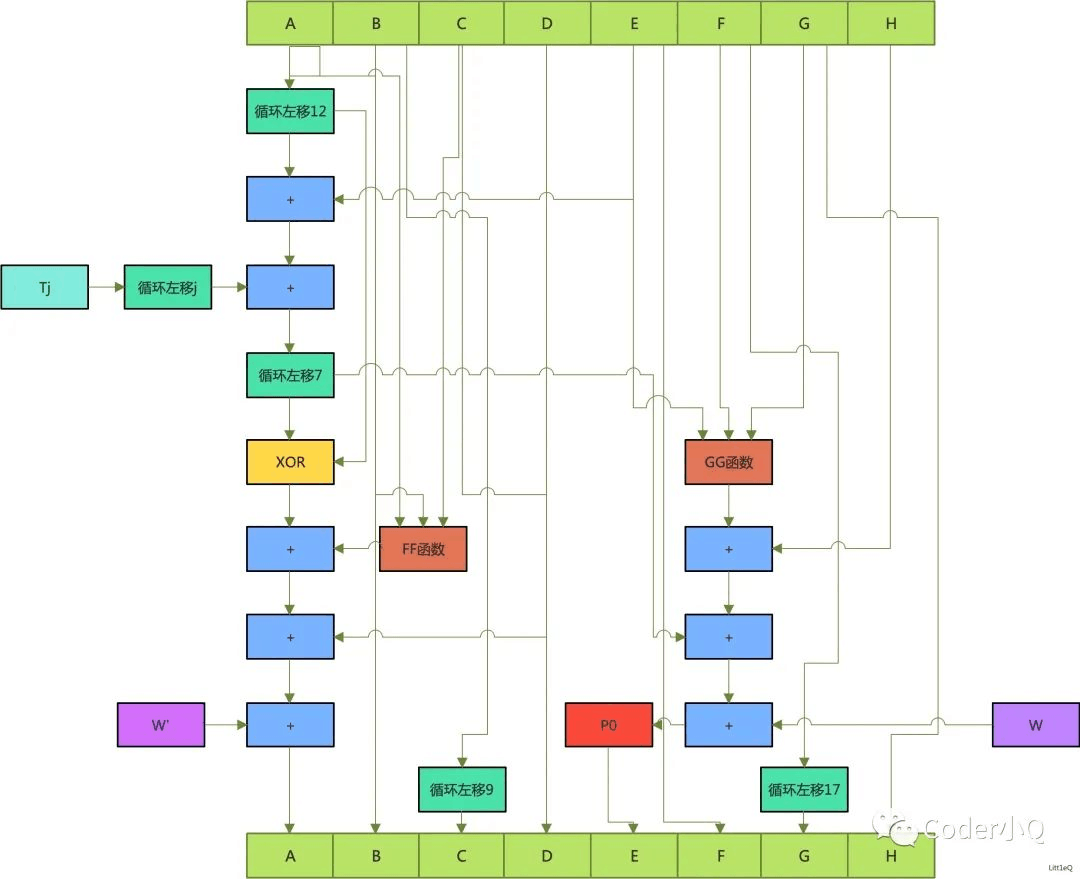 【密码学】一文读懂SM3-阿里云开发者社区