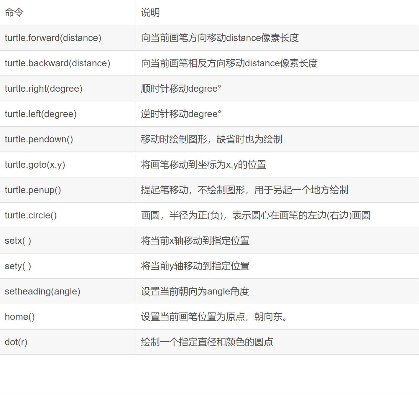学习笔记 Python程序基本格式及trutle绘图函数库（奥运五环、太阳花、五角星、运动时钟、玫瑰花实例附源码） 阿里云开发者社区