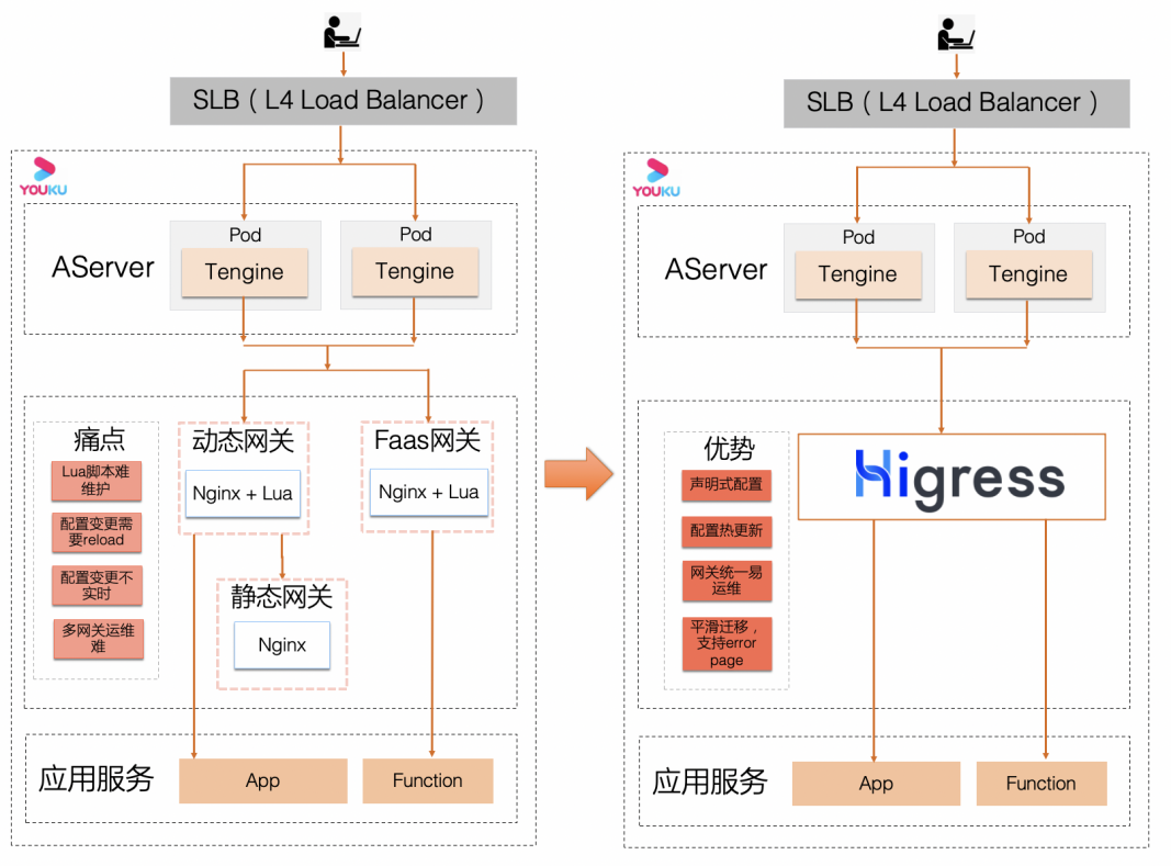 阿里巴巴重磅开源云原生网关: Higress-阿里云开发者社区