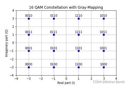 基于commpy用Python实现OFDM全链路通信系统仿真-开发者社区-阿里云