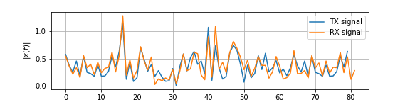 基于commpy用Python实现OFDM全链路通信系统仿真-开发者社区-阿里云