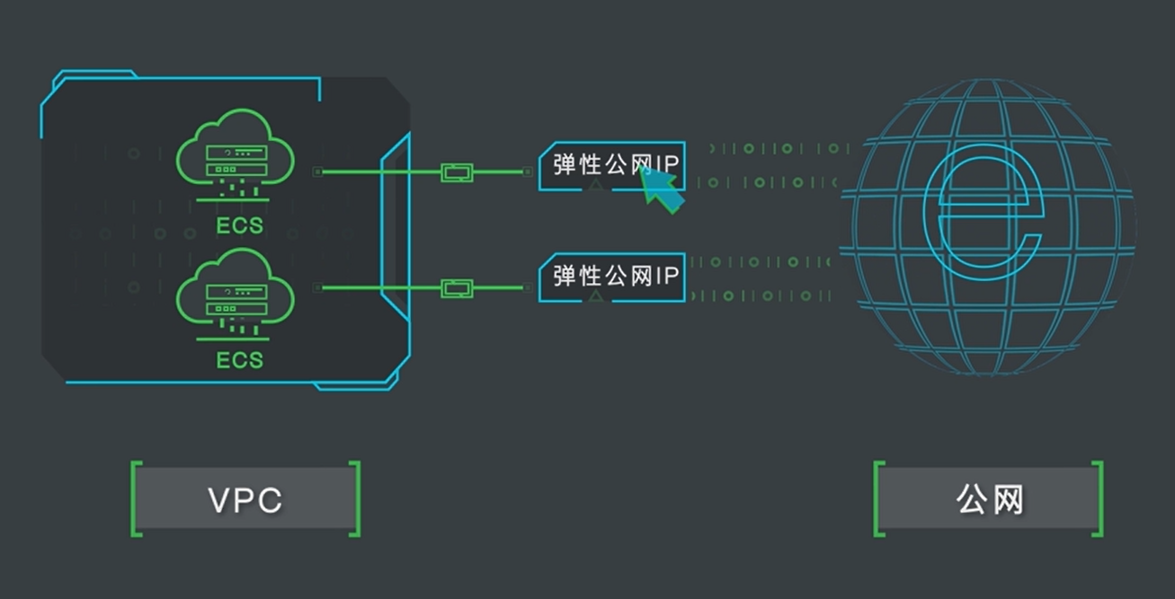 阿里云专有网络 VPC：让网络更加独立 | 学习笔记-阿里云开发者社区