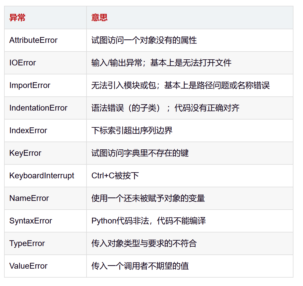 【Python零基础入门篇 · 12】：拆包、异常种类、异常处理、抛出异常-阿里云开发者社区