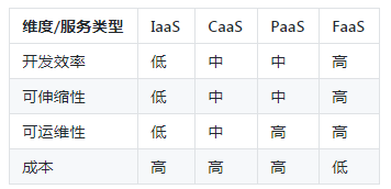 不同维度对比了解IaaS，CaaS，PaaS和FaaS。-阿里云开发者社区